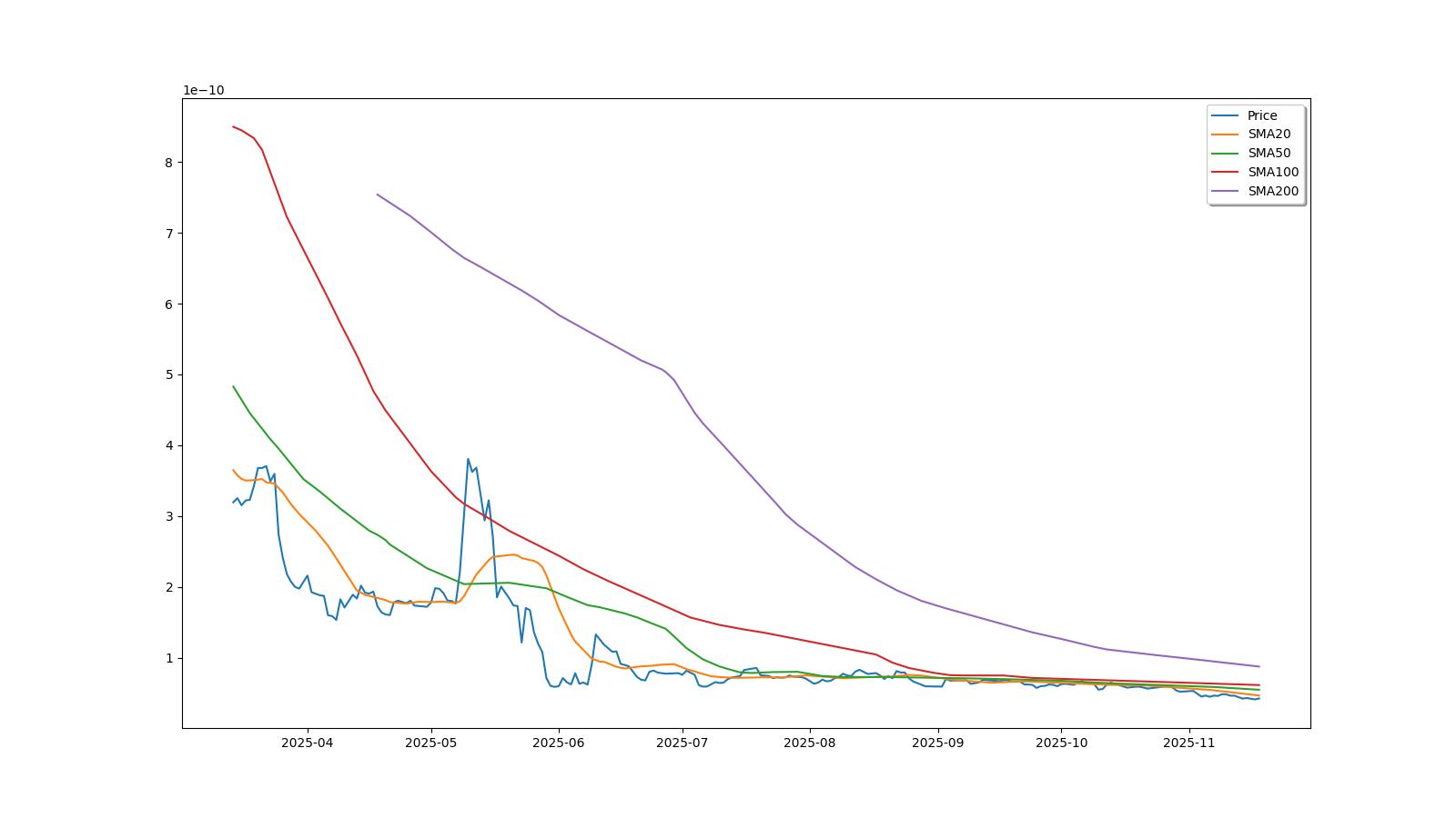 Plebz Simple Moving Averages