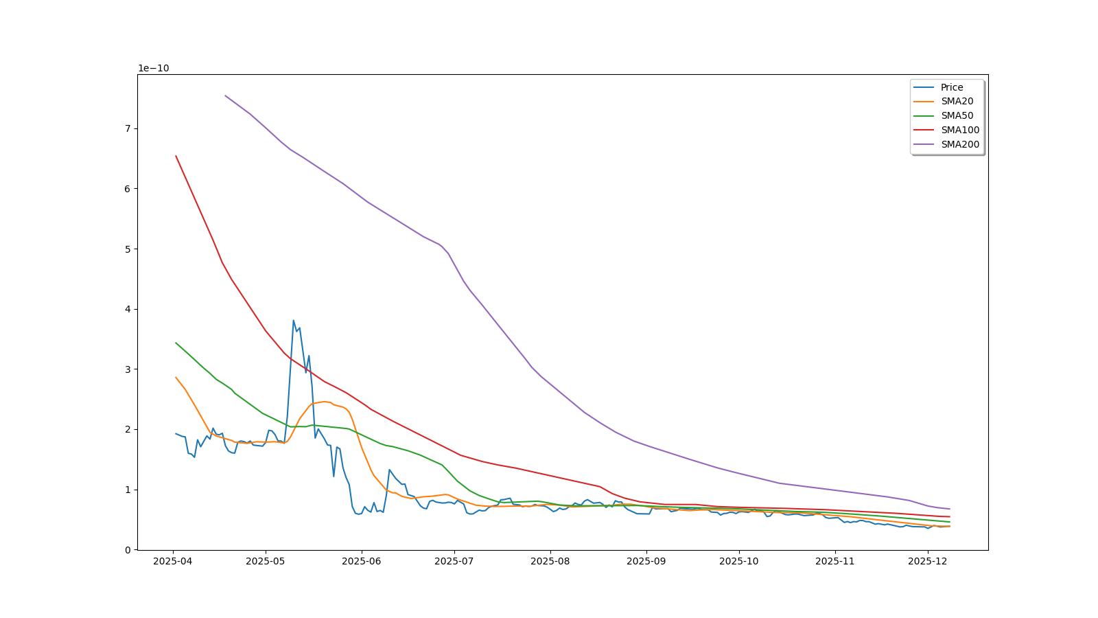 Plebz Simple Moving Averages