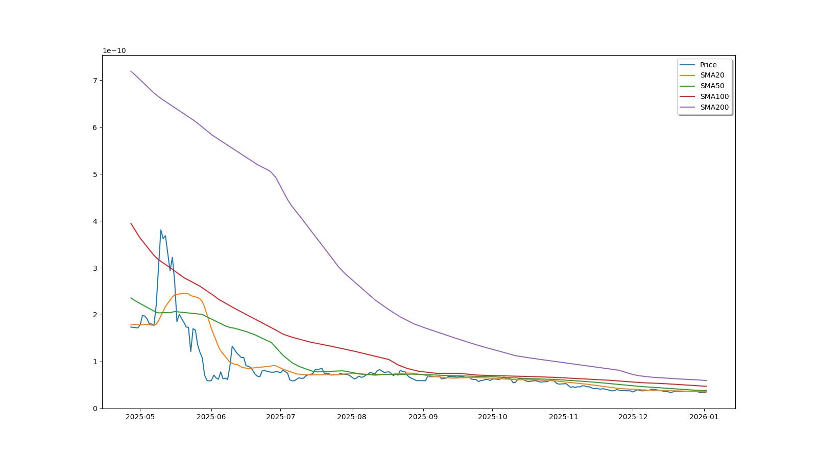 Plebz Simple Moving Averages