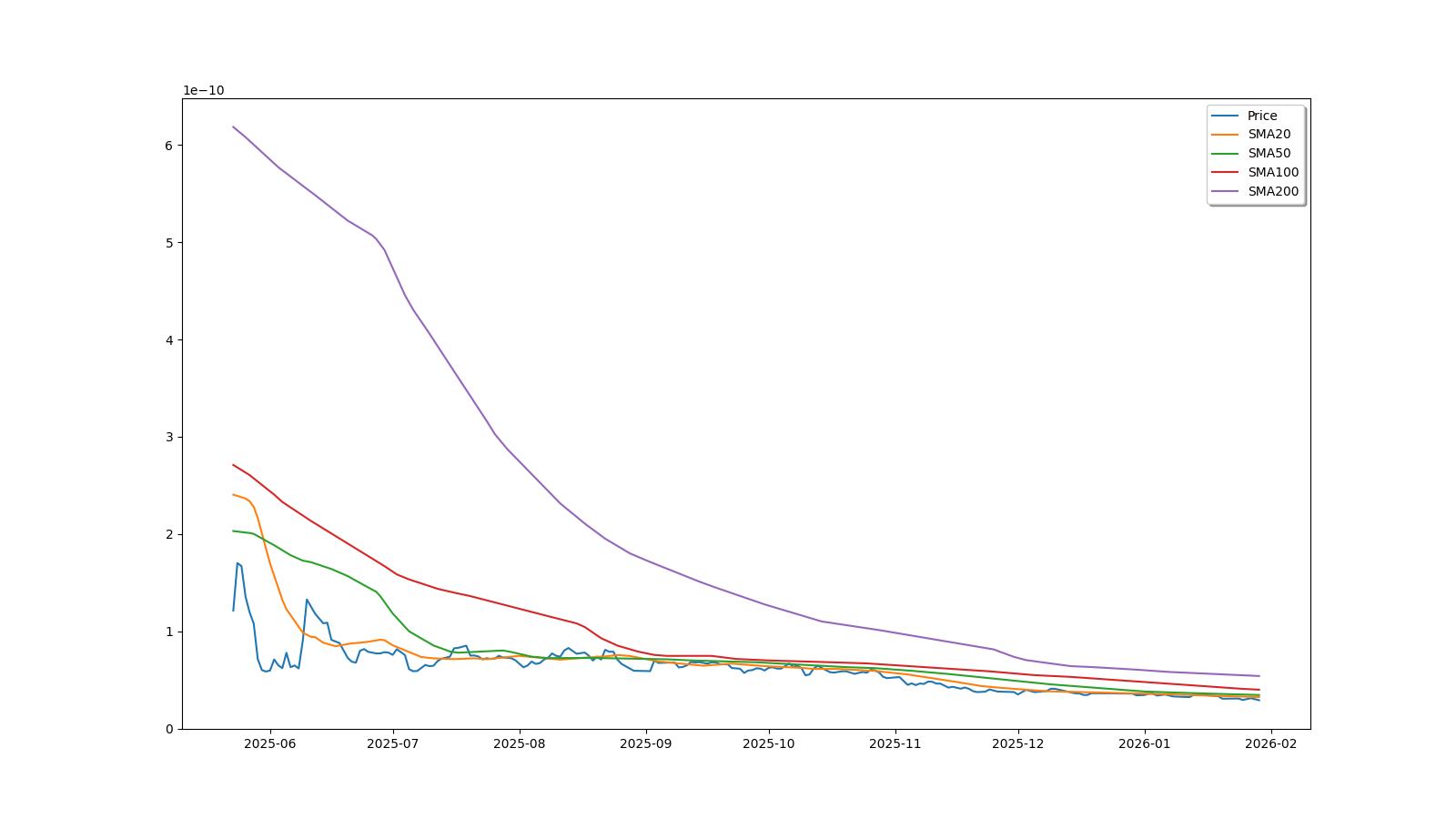 Plebz Simple Moving Averages