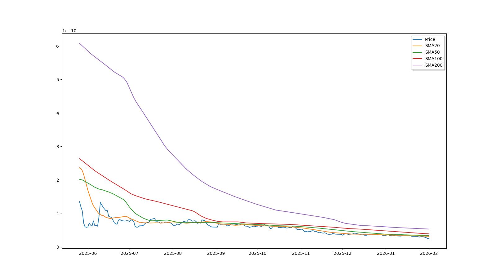 Plebz Simple Moving Averages