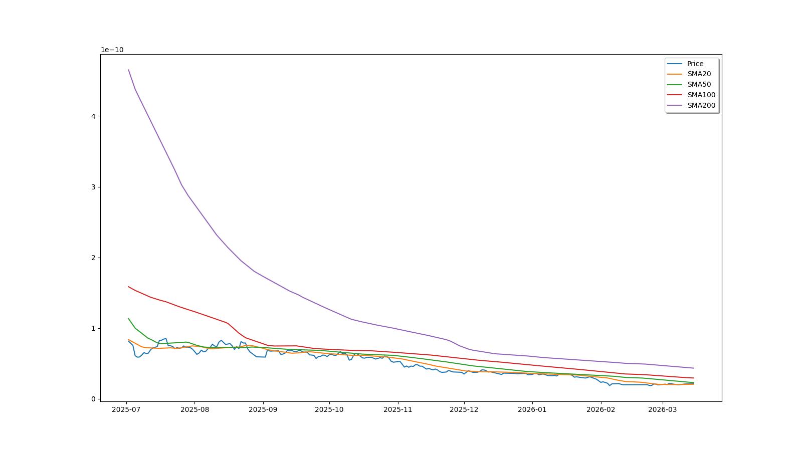 Plebz Simple Moving Averages