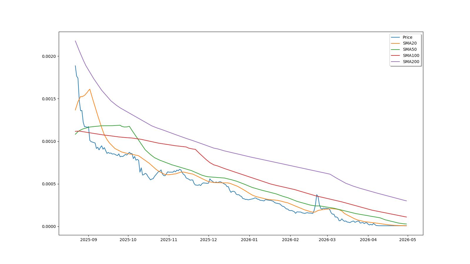 Plena Finance Simple Moving Averages