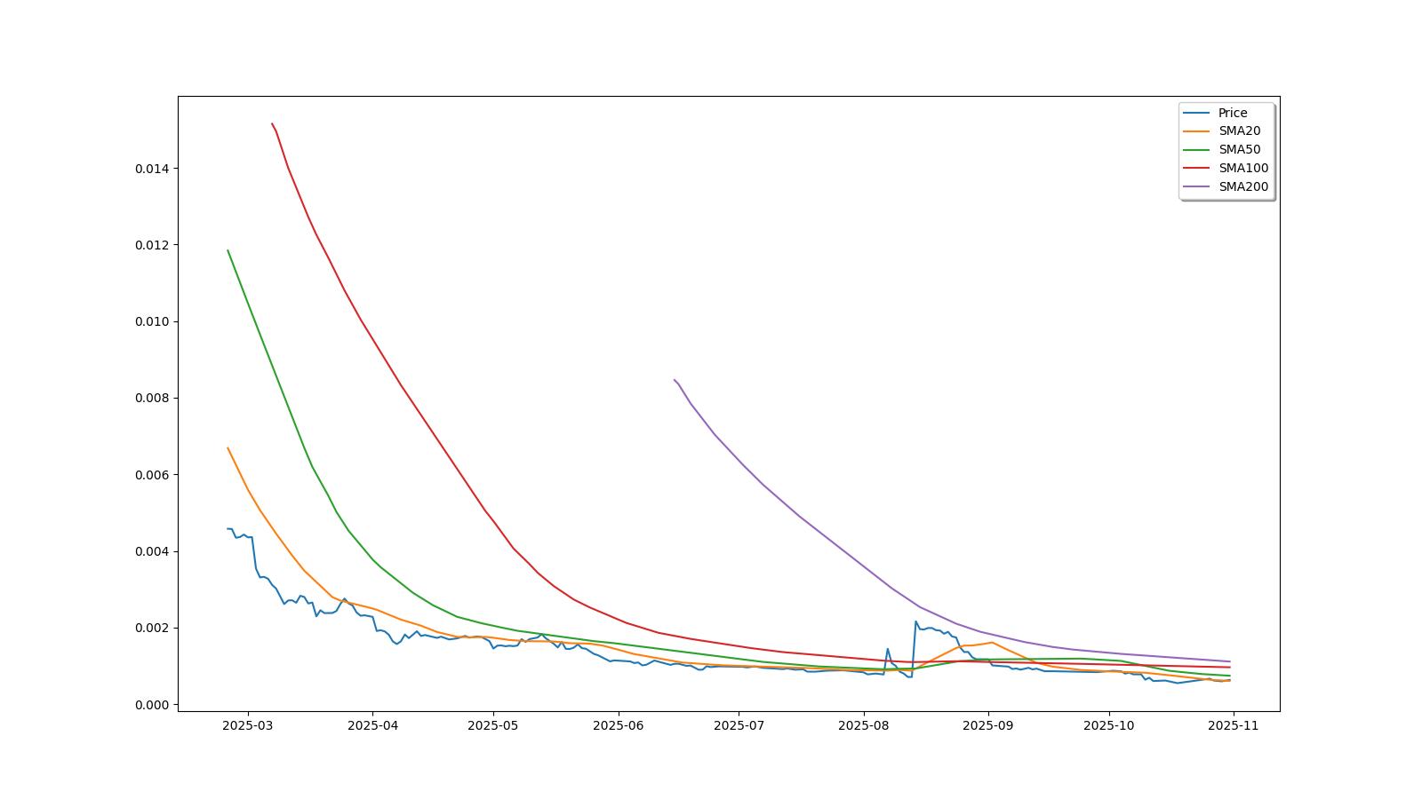 Plena Finance Simple Moving Averages