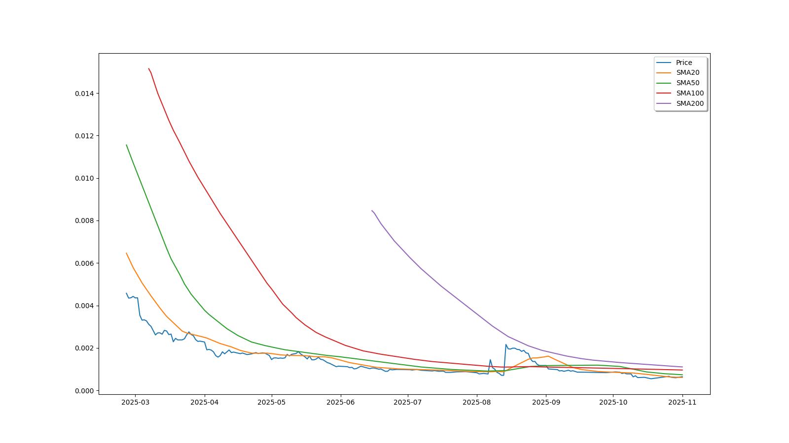 Plena Finance Simple Moving Averages