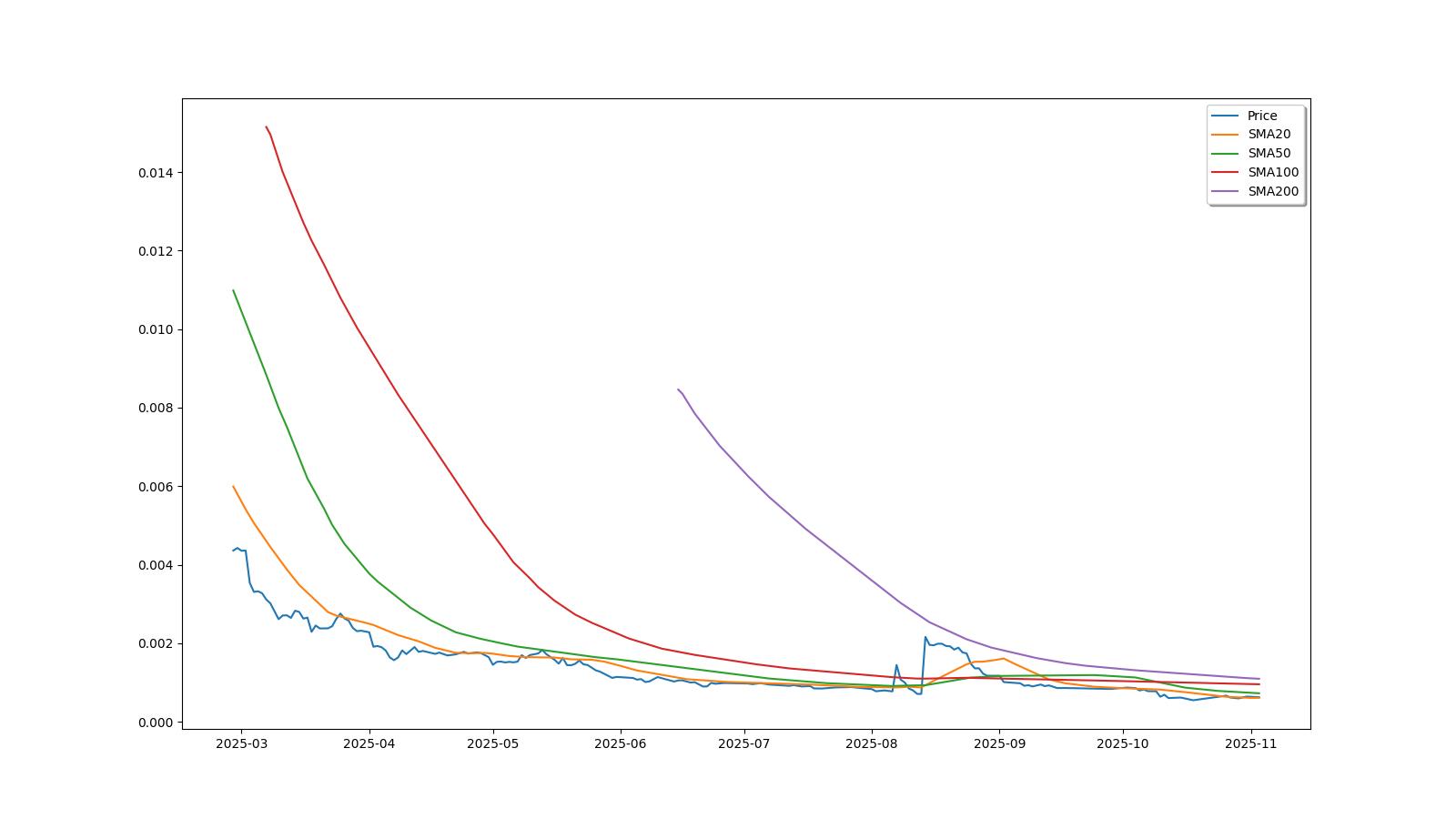 Plena Finance Simple Moving Averages