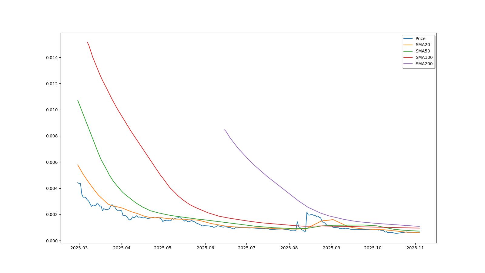 Plena Finance Simple Moving Averages