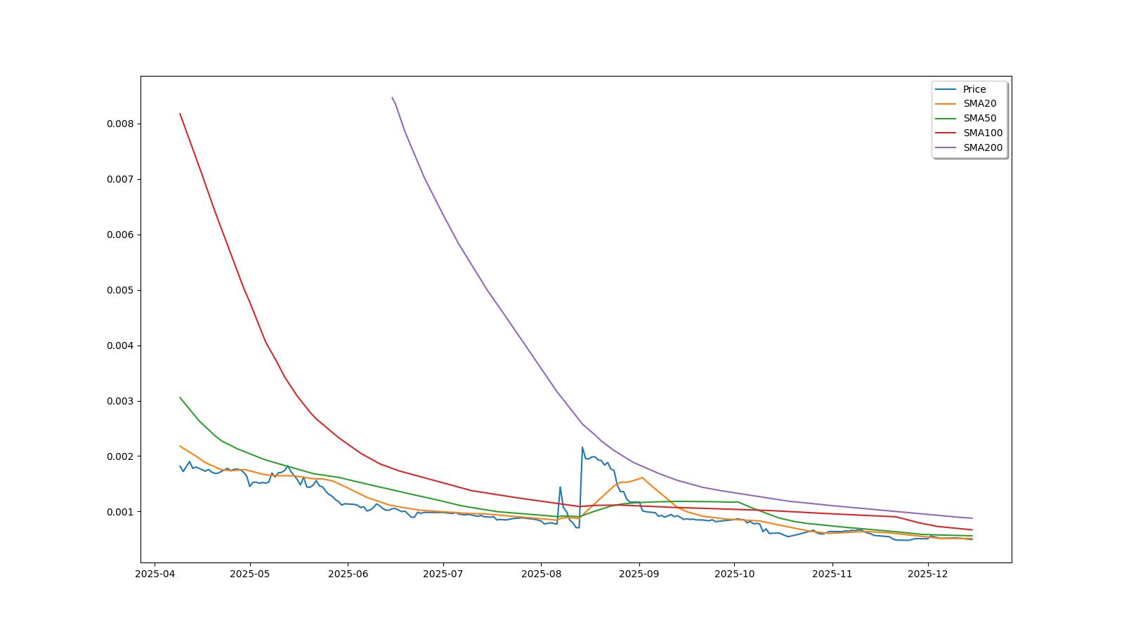 Plena Finance Simple Moving Averages