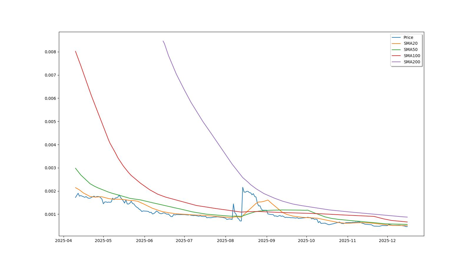 Plena Finance Simple Moving Averages