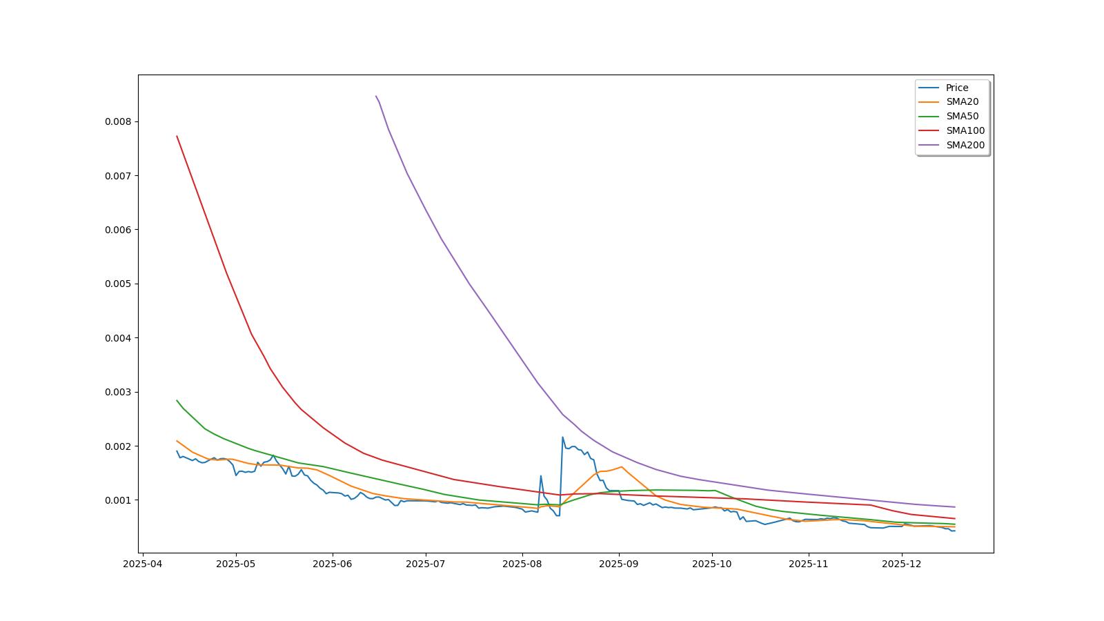 Plena Finance Simple Moving Averages