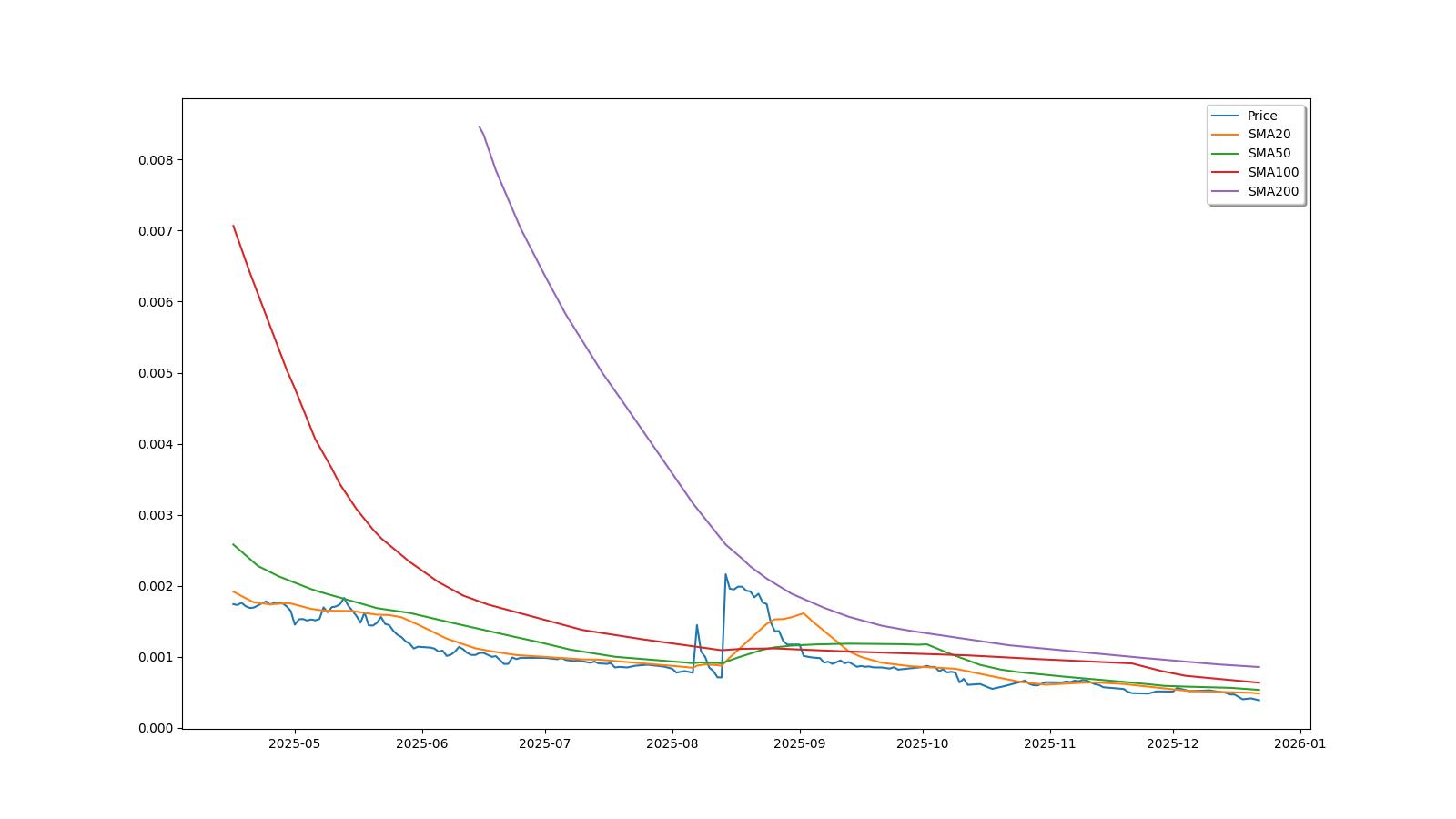 Plena Finance Simple Moving Averages
