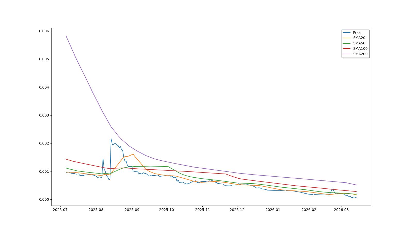Plena Finance Simple Moving Averages