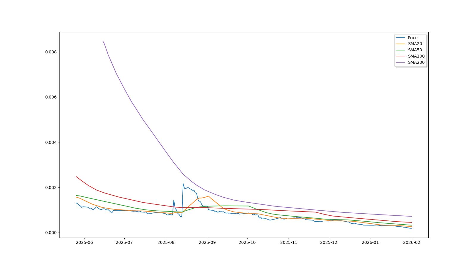 Plena Finance Simple Moving Averages