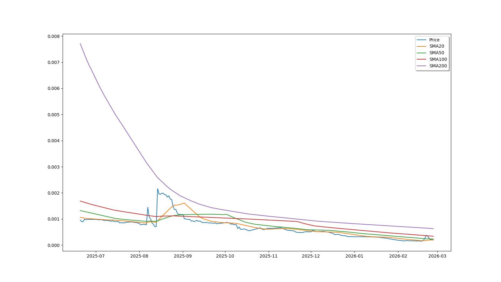Plena Finance Simple Moving Averages