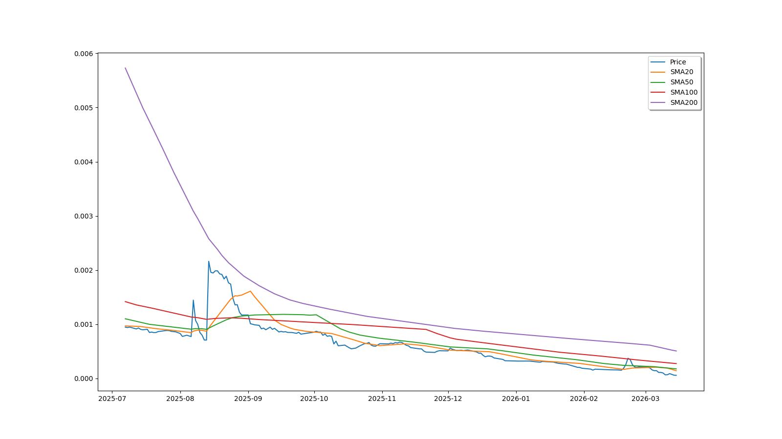 Plena Finance Simple Moving Averages