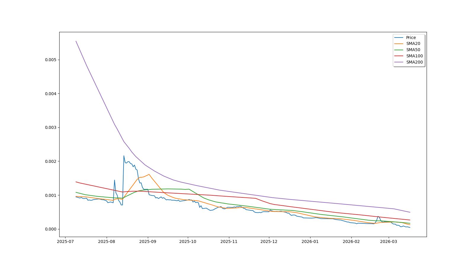 Plena Finance Simple Moving Averages