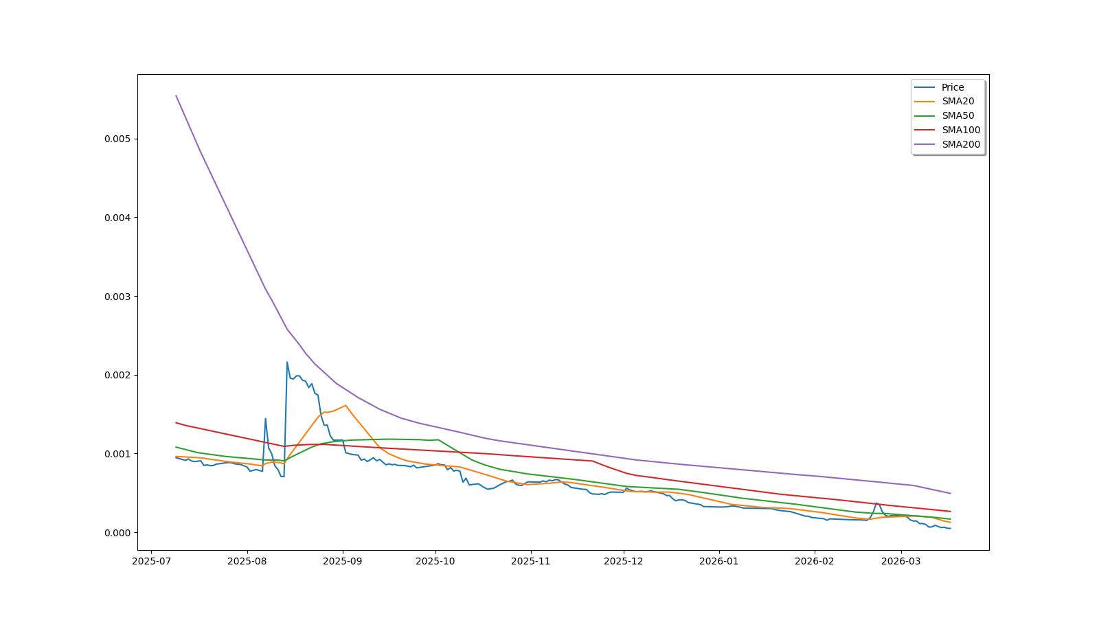 Plena Finance Simple Moving Averages