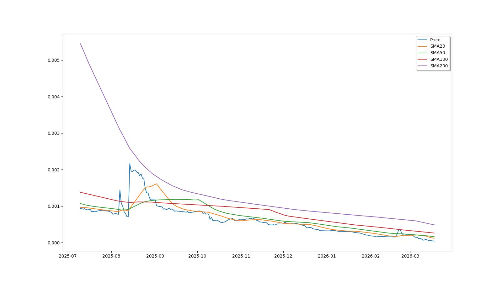 Plena Finance Simple Moving Averages