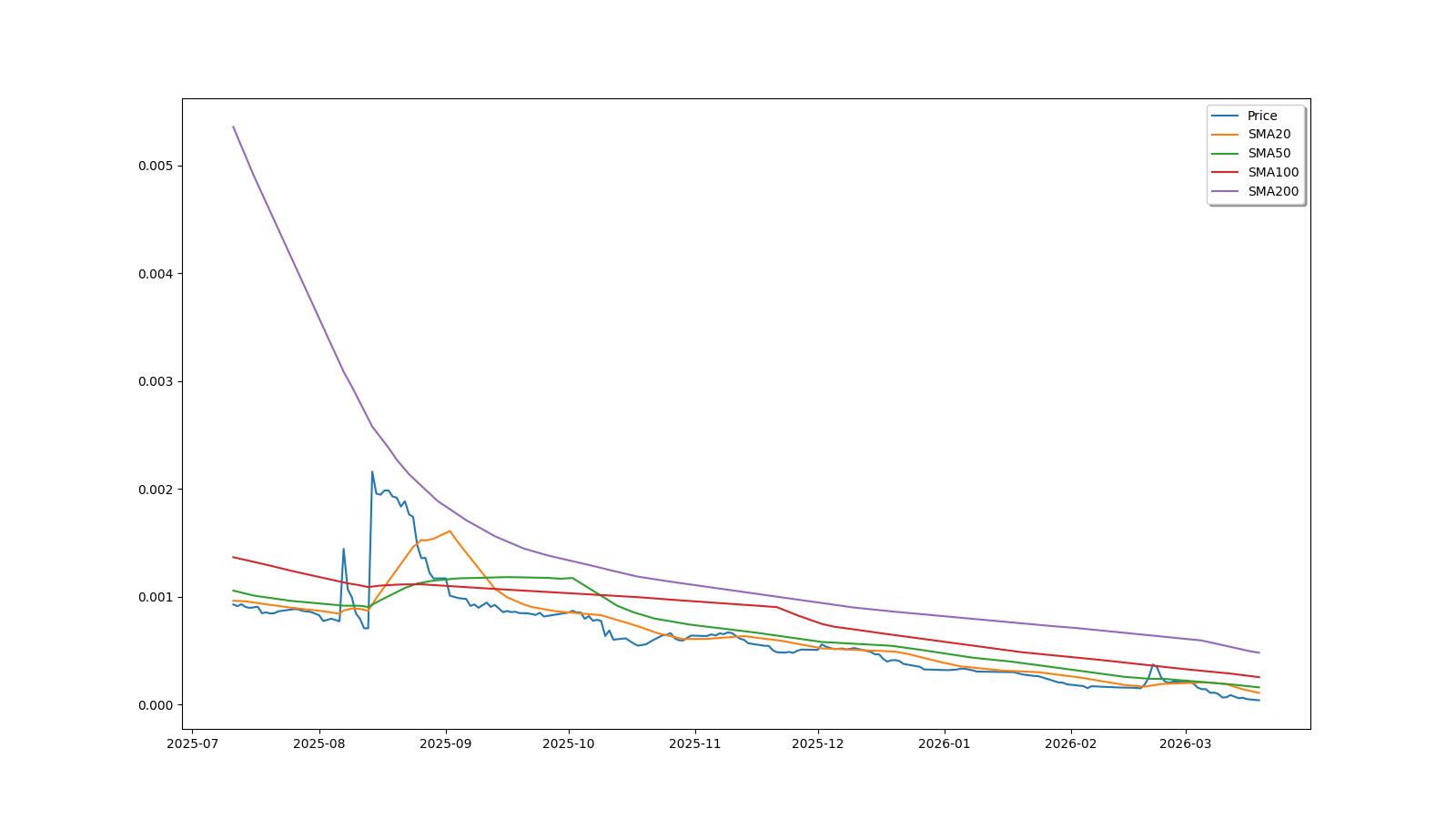 Plena Finance Simple Moving Averages
