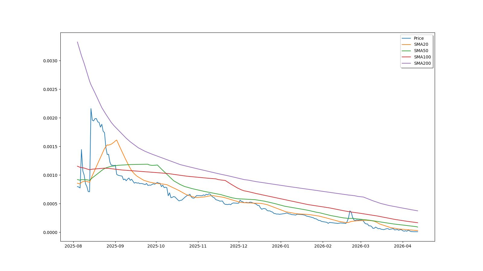 Plena Finance Simple Moving Averages