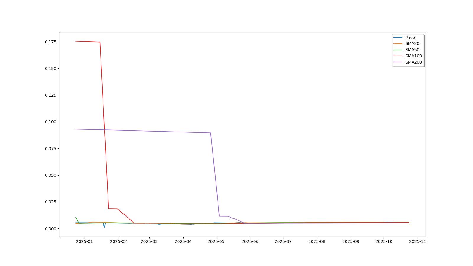 PLEX Simple Moving Averages