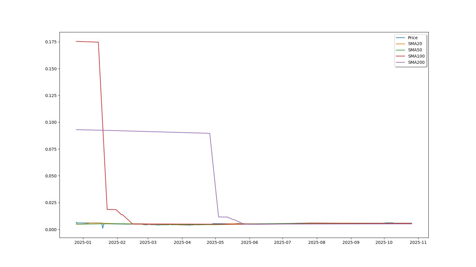 PLEX Simple Moving Averages
