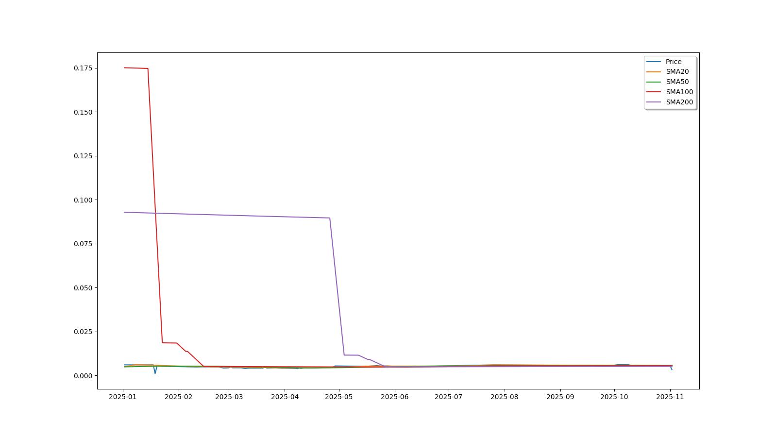 PLEX Simple Moving Averages