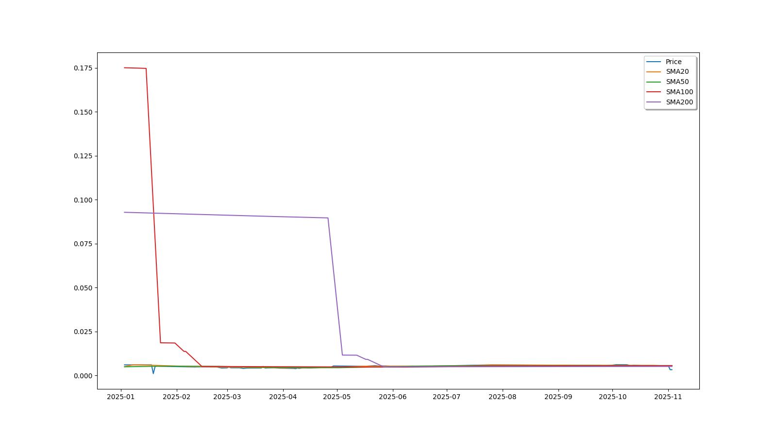 PLEX Simple Moving Averages