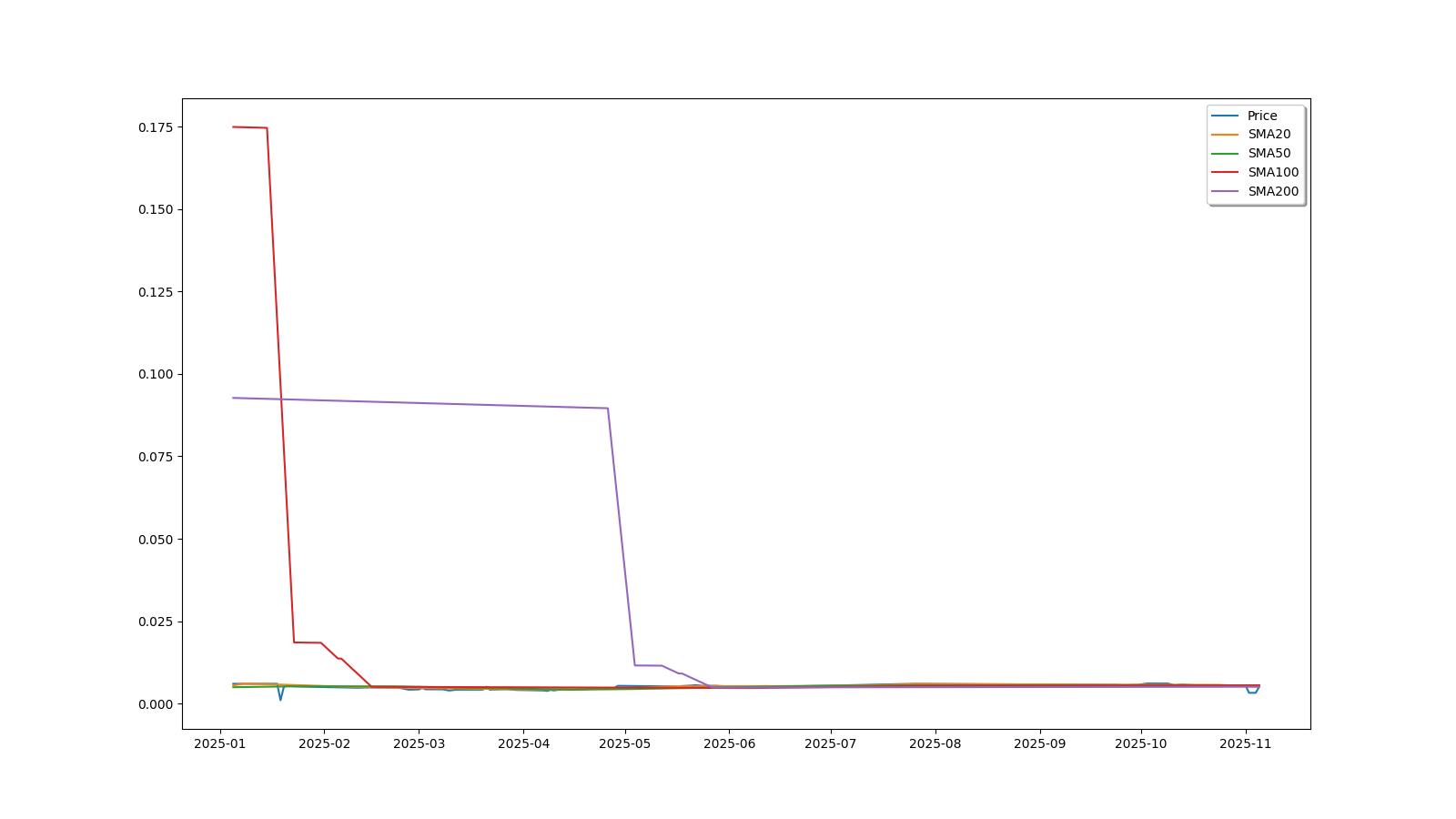 PLEX Simple Moving Averages