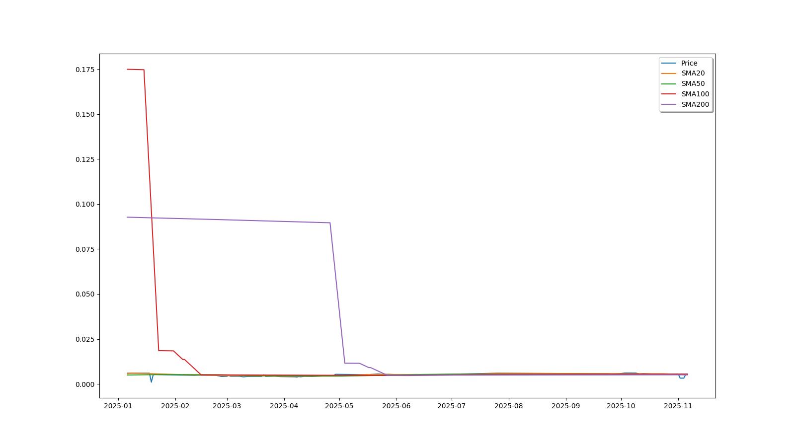 PLEX Simple Moving Averages