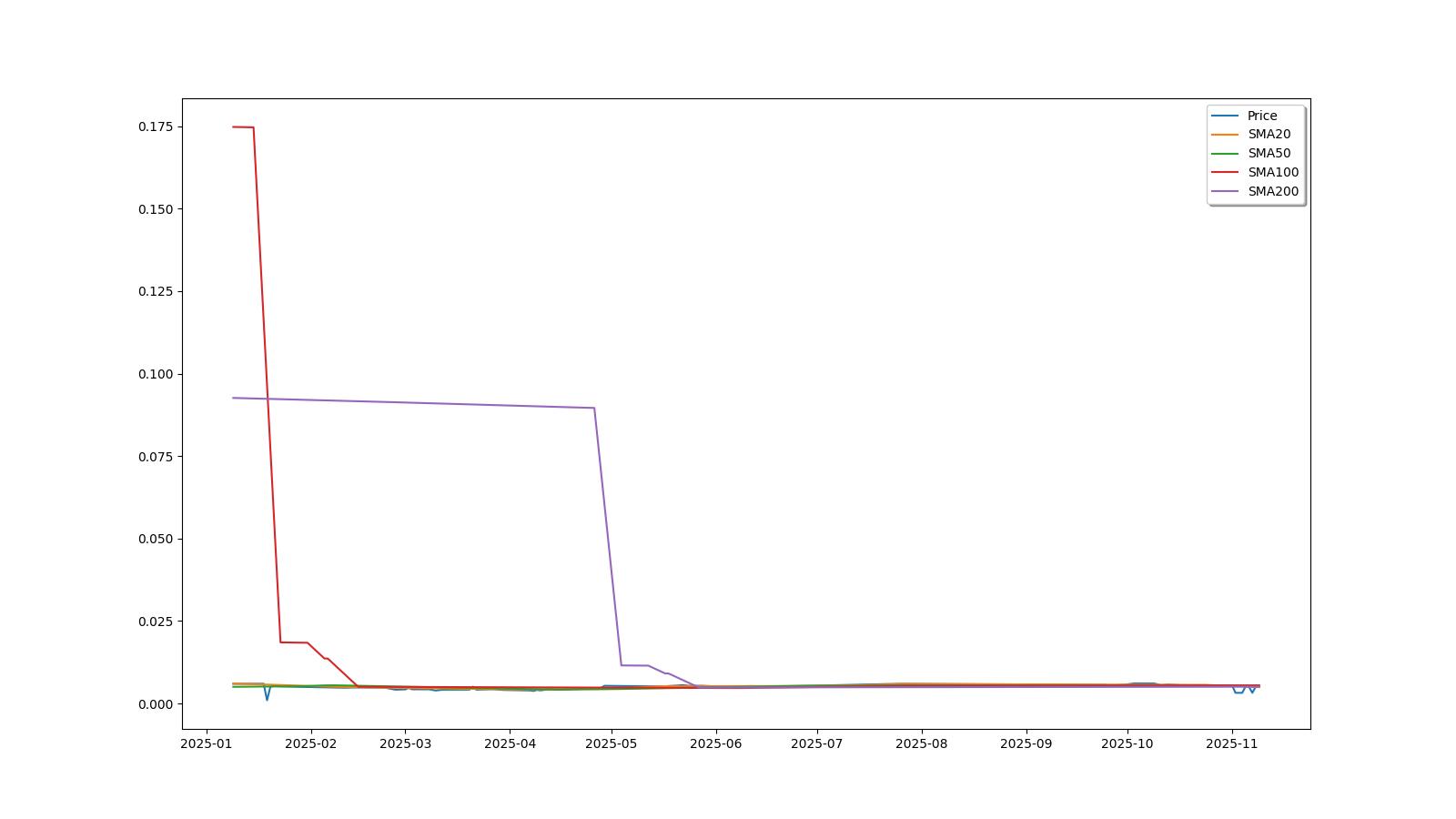 PLEX Simple Moving Averages