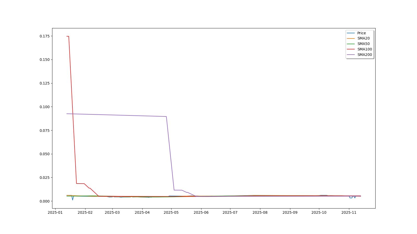 PLEX Simple Moving Averages