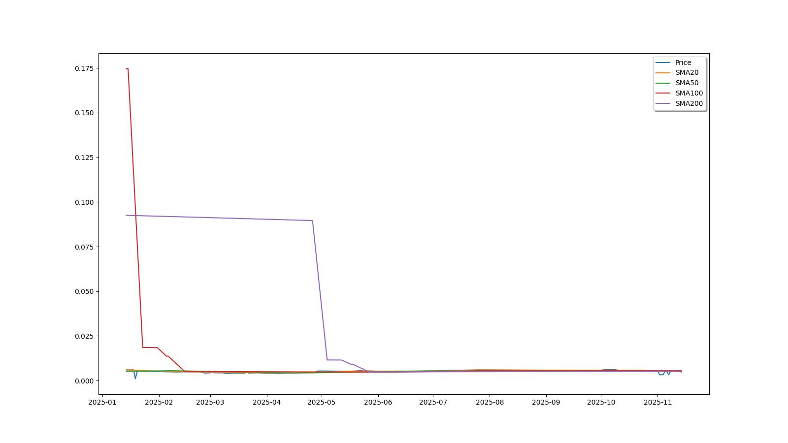 PLEX Simple Moving Averages