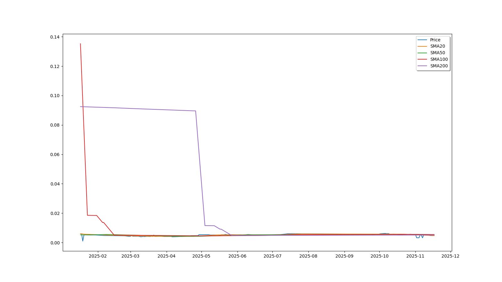 PLEX Simple Moving Averages