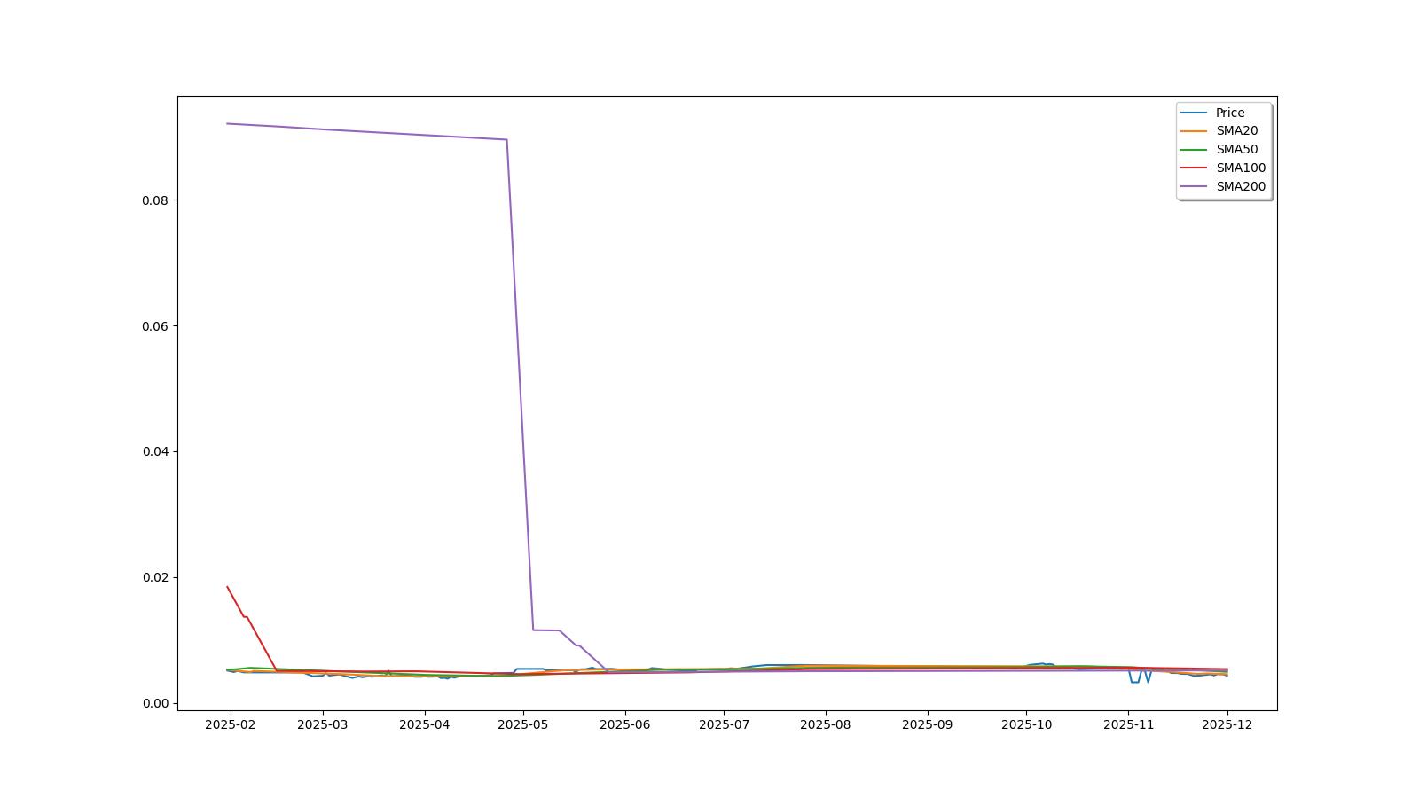 PLEX Simple Moving Averages