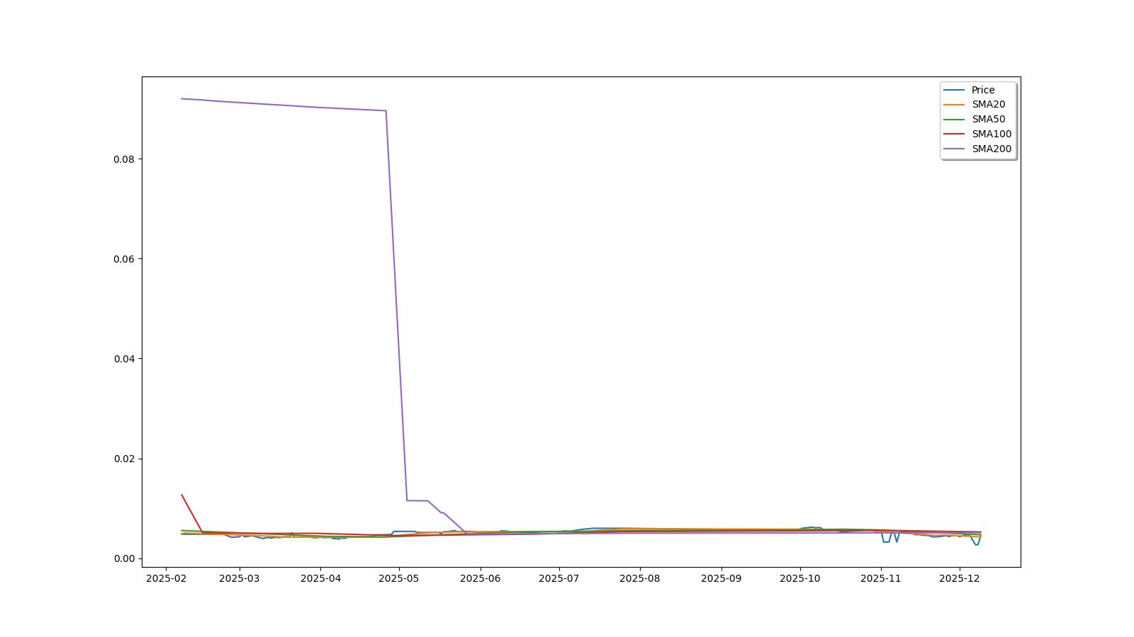 PLEX Simple Moving Averages