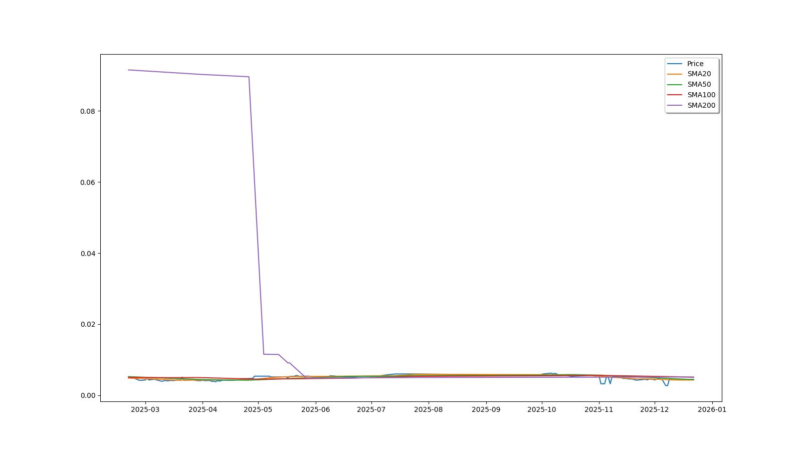 PLEX Simple Moving Averages
