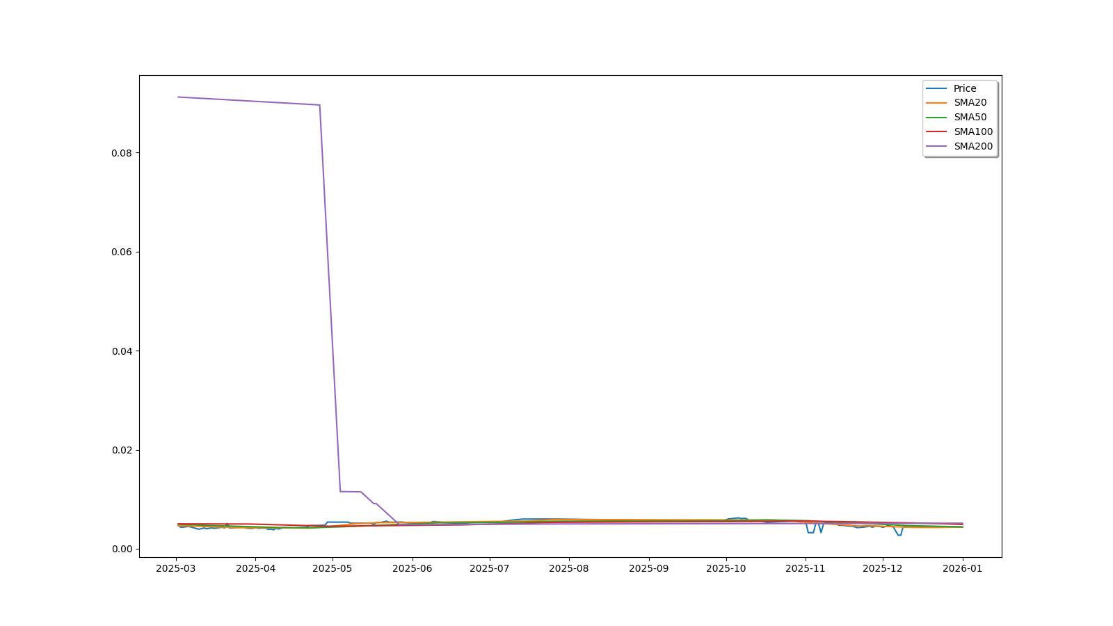 PLEX Simple Moving Averages