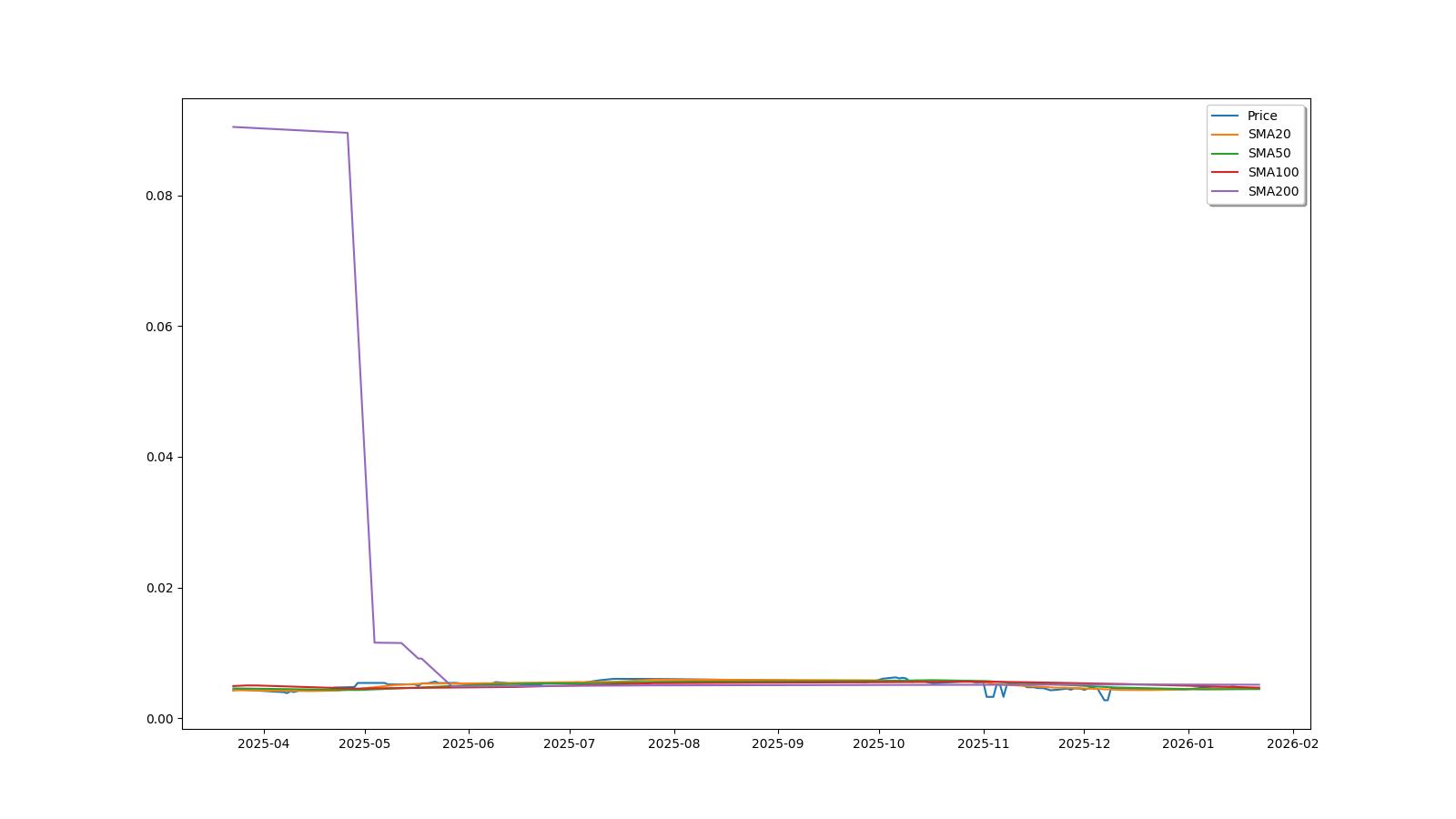 PLEX Simple Moving Averages