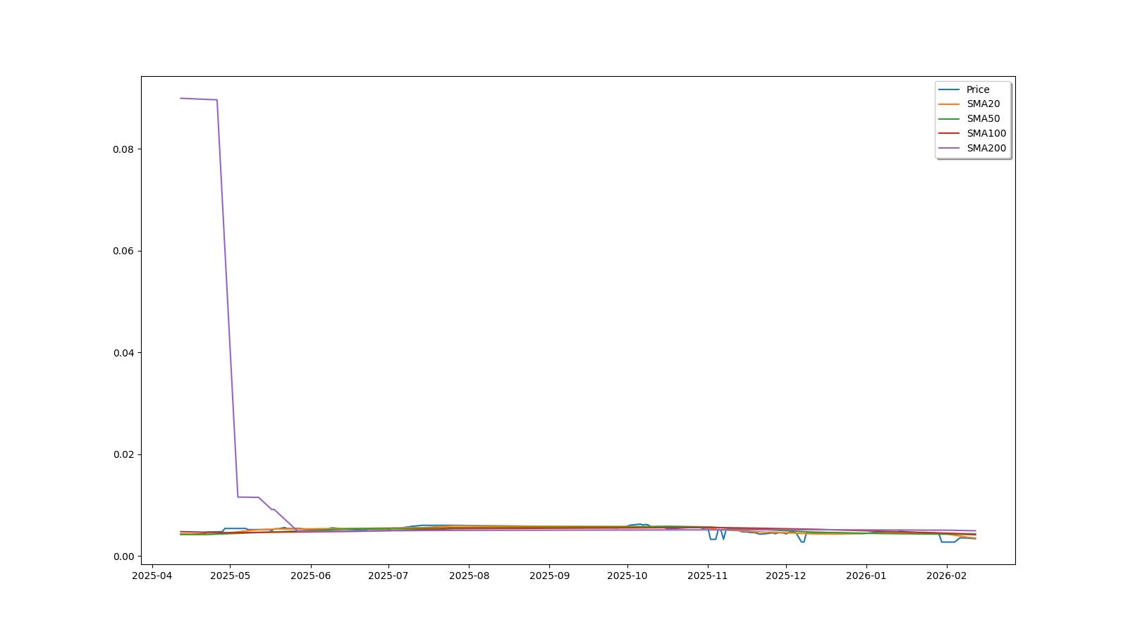 PLEX Simple Moving Averages