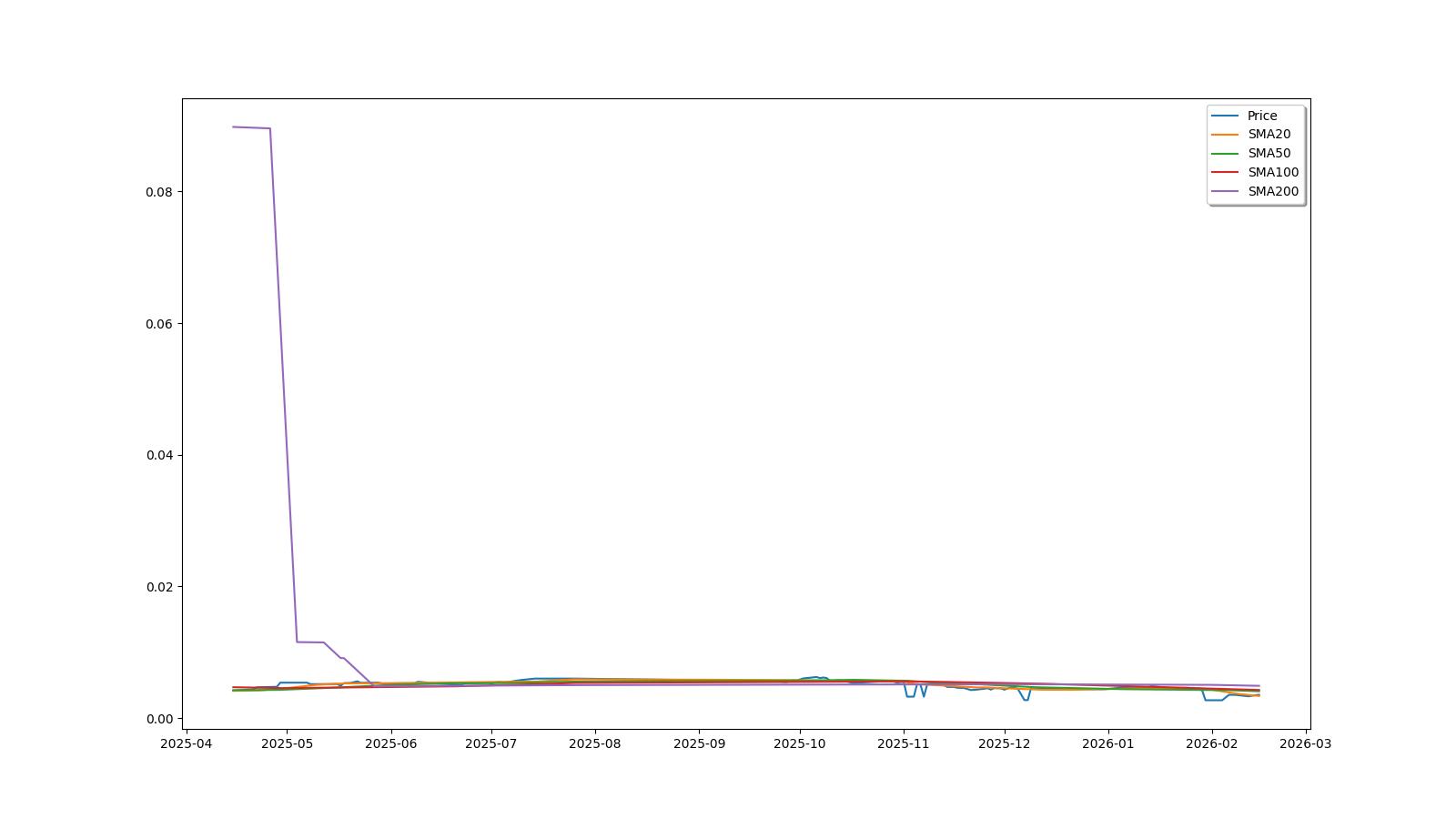 PLEX Simple Moving Averages