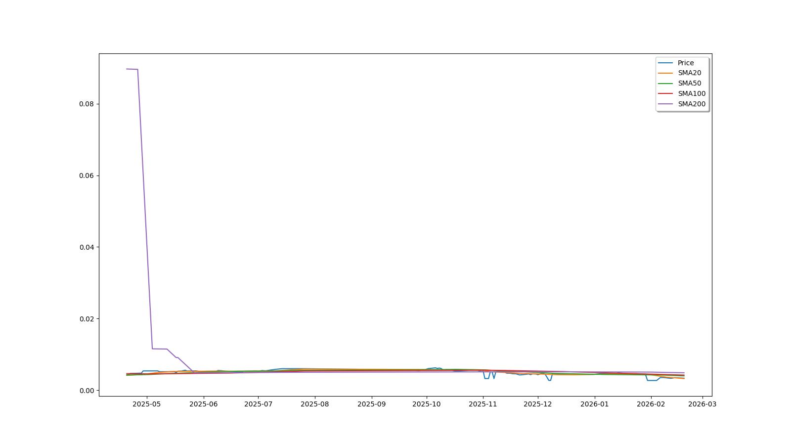 PLEX Simple Moving Averages