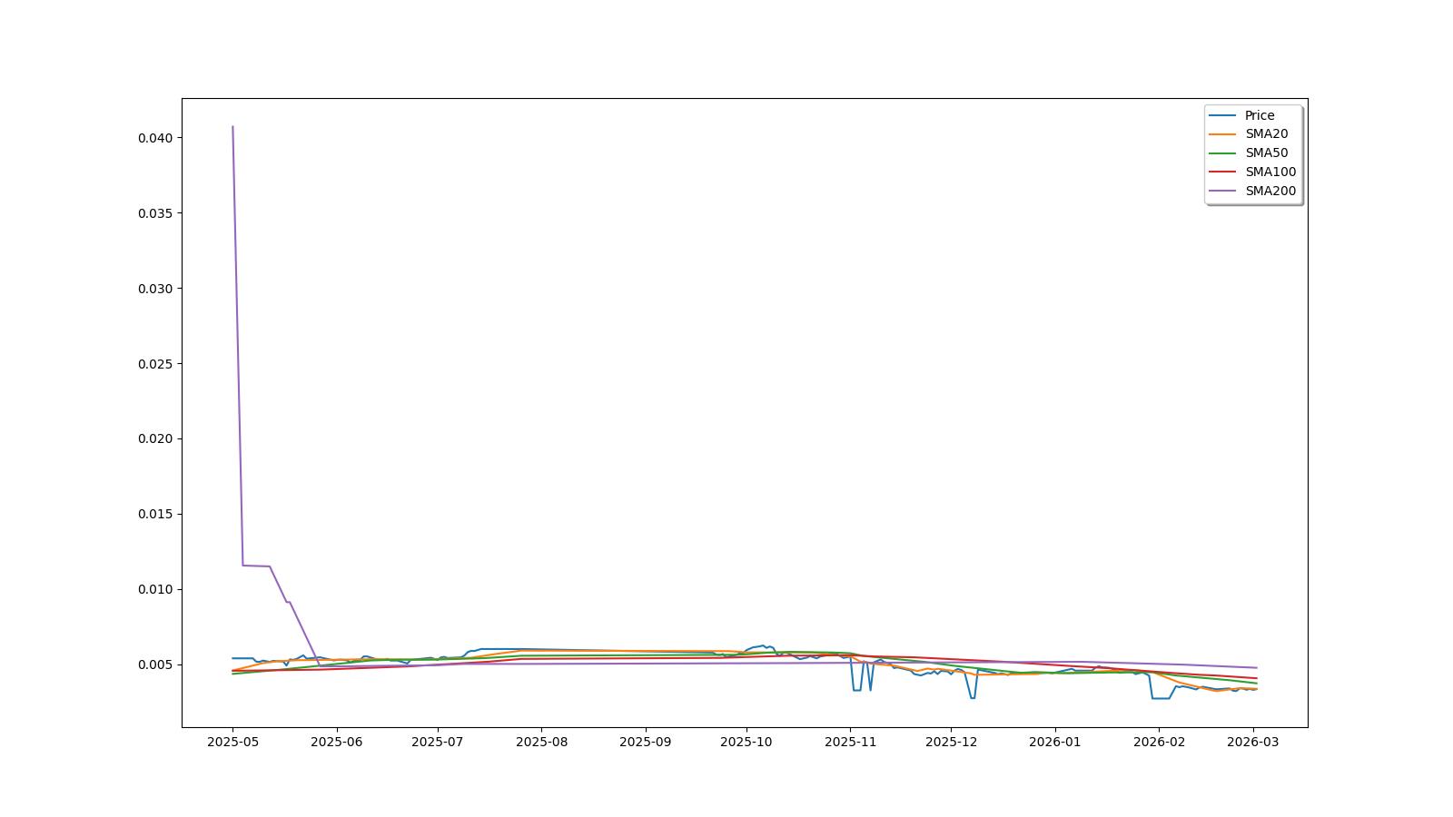 PLEX Simple Moving Averages