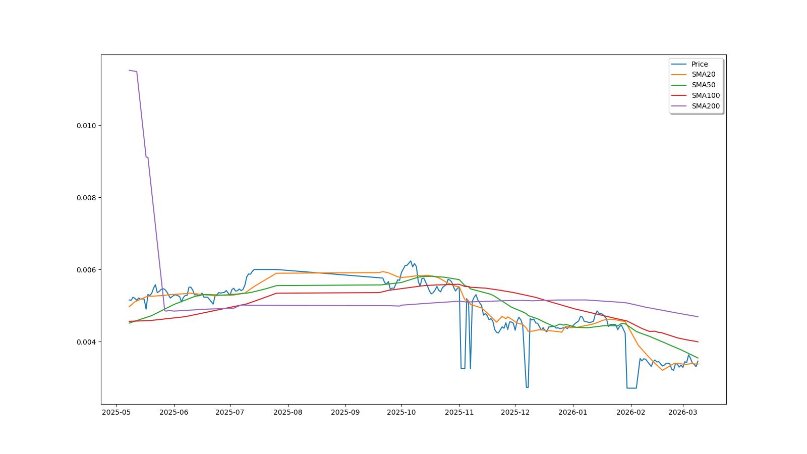 PLEX Simple Moving Averages