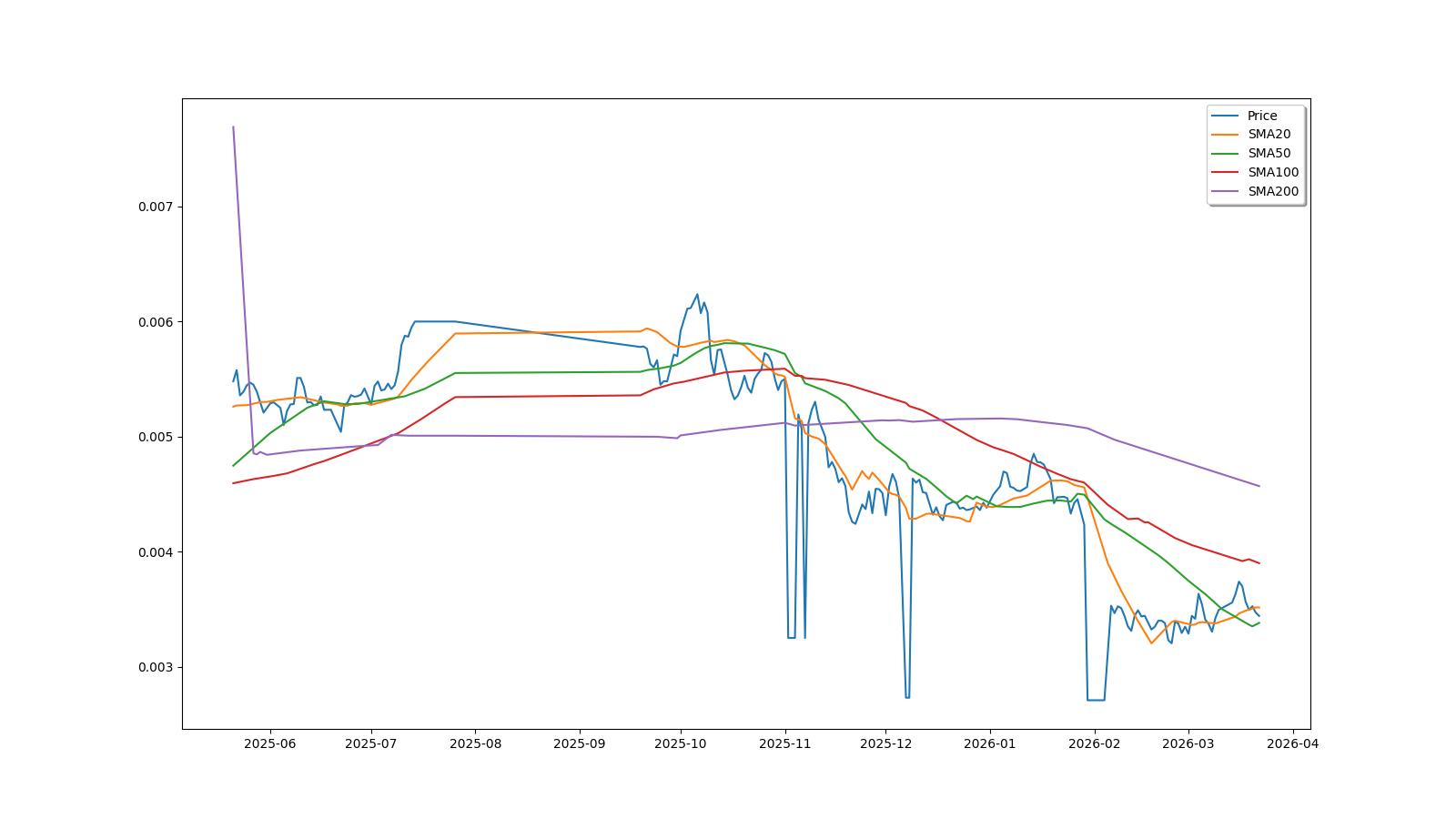 PLEX Simple Moving Averages