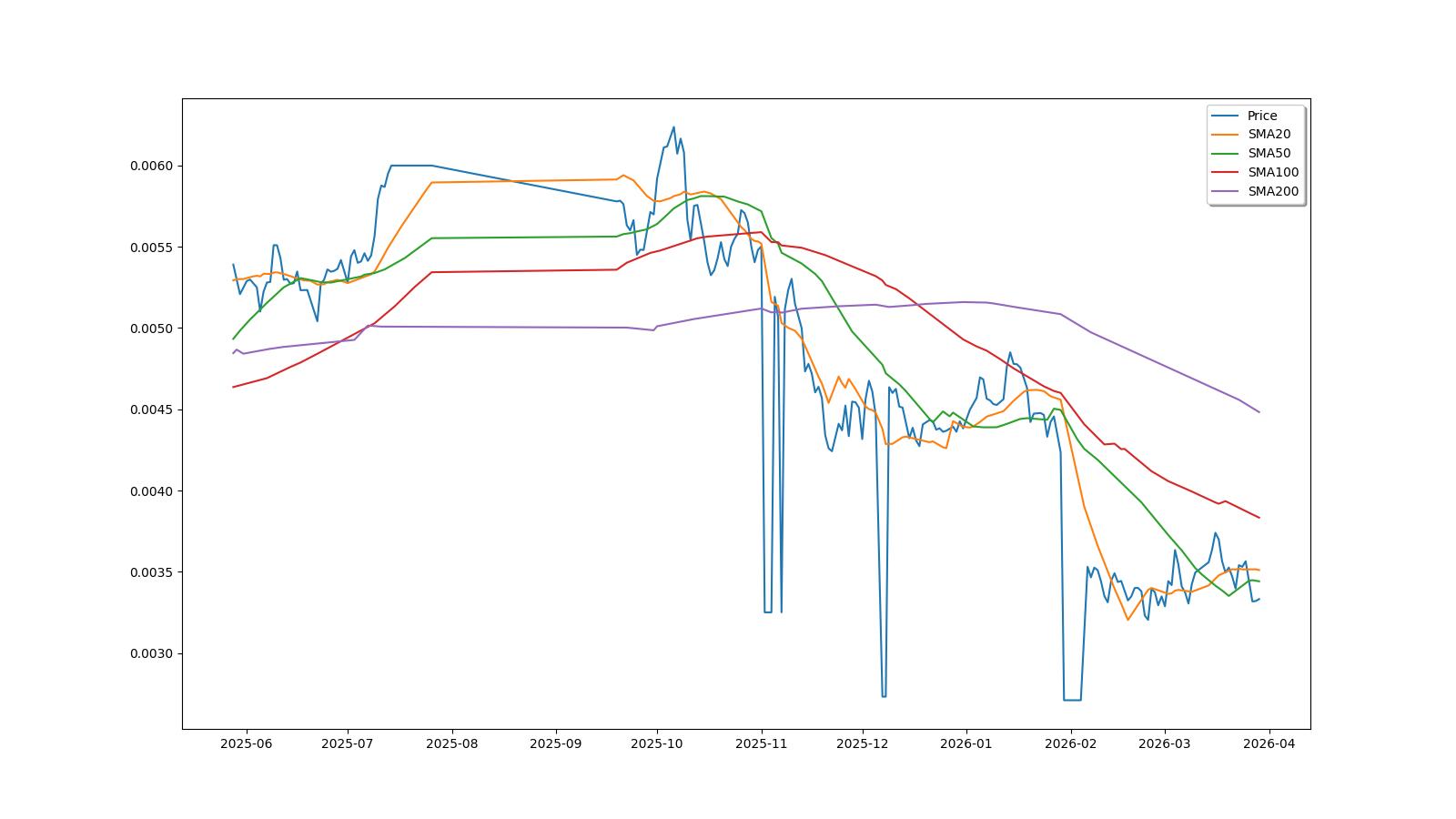 PLEX Simple Moving Averages