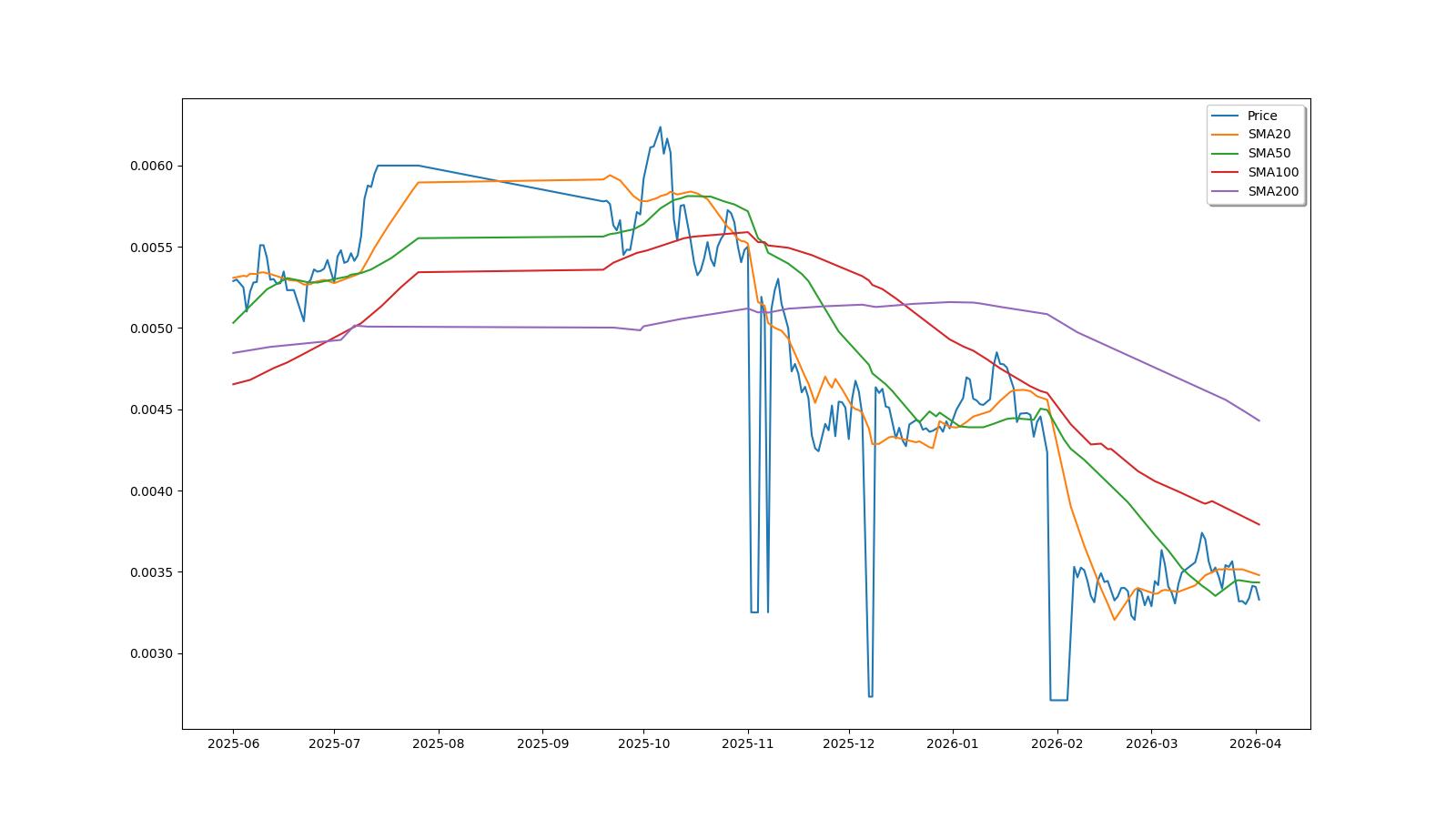 PLEX Simple Moving Averages