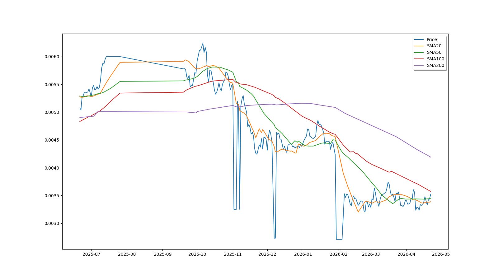 PLEX Simple Moving Averages