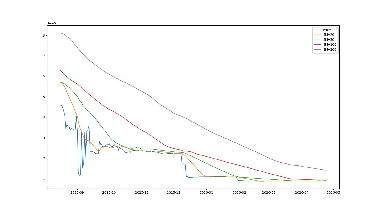PL^Gnet Simple Moving Averages