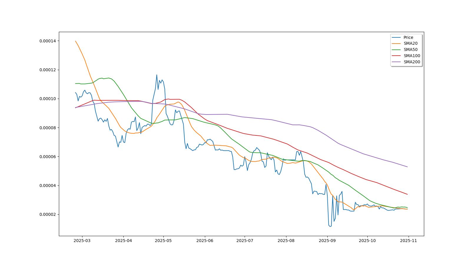 PL^Gnet Simple Moving Averages